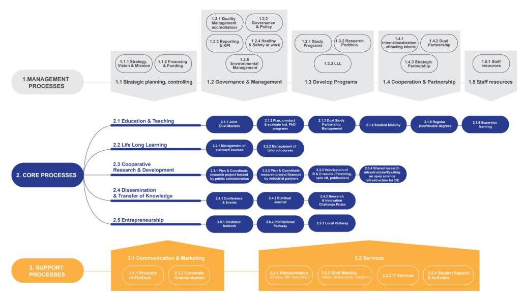 EU4Dual Process Map - EU4Dual